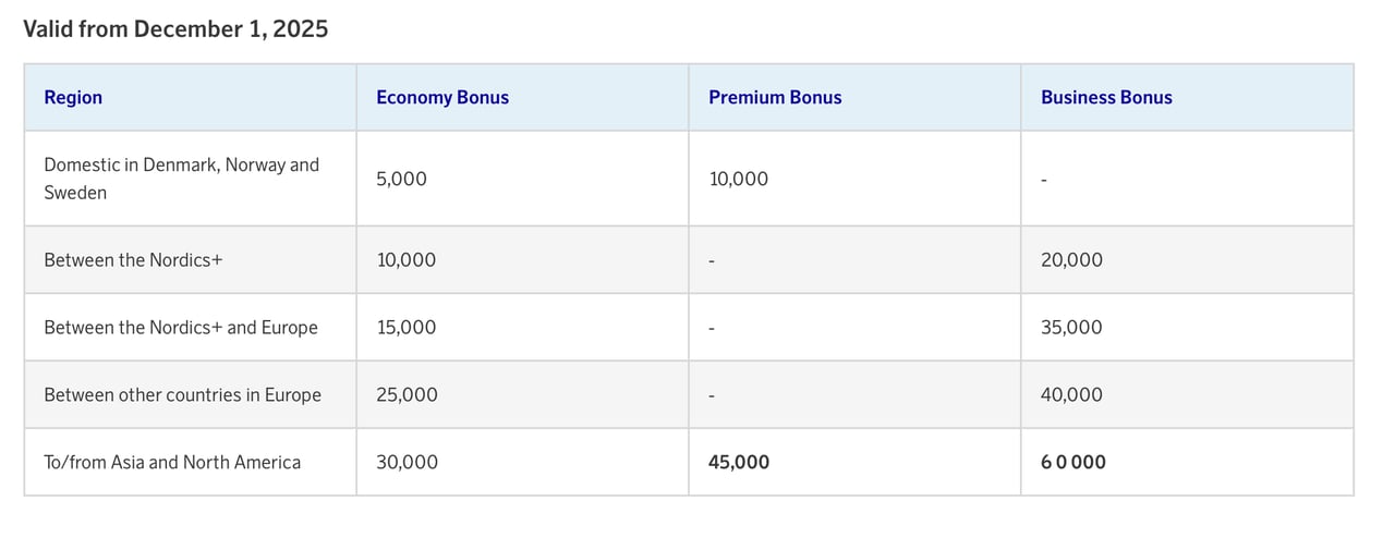 SAS EuroBonus Devaluation: New Award Prices from December 2025 ...